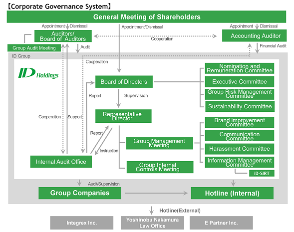 Corporate Governance | ID Holdings