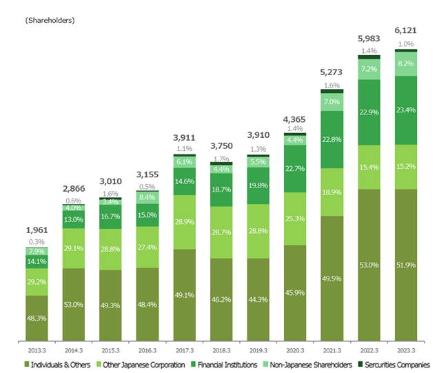 Status of Shareholders | ID Holdings